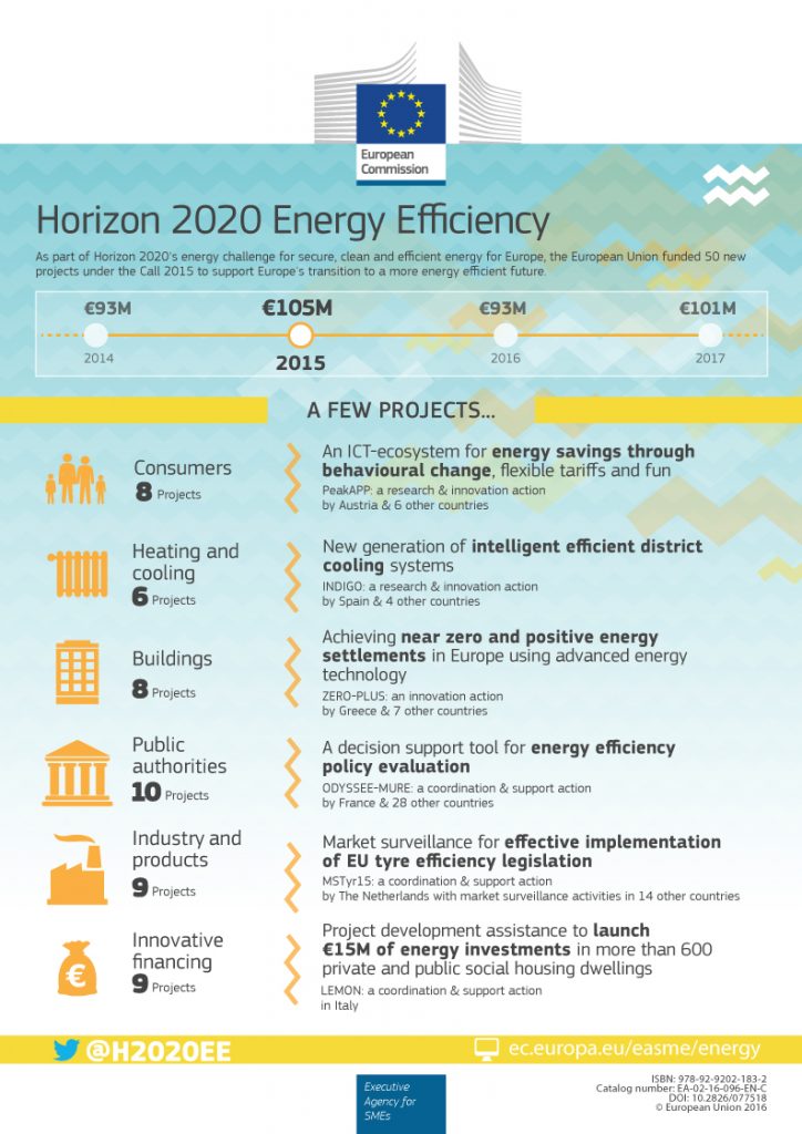 Horizon 2020: Stats and figures - DHC News